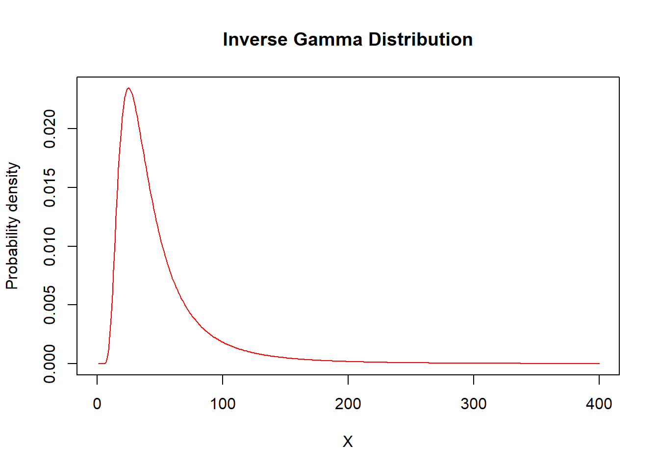 Chapter 19 Appendix D: Summary of Distributions | Loss Data Analytics